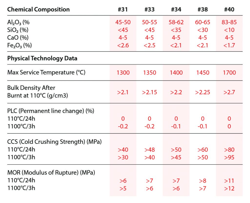 Metal-Tek® Refractory Dense Castable | Aste Global Pte Ltd