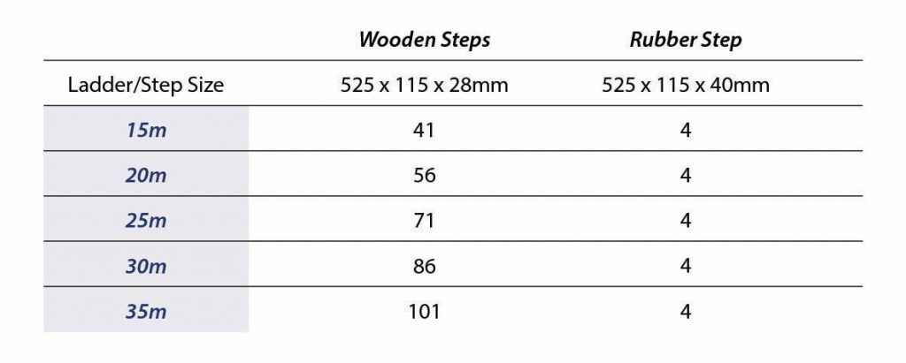 Embarkation Ladders (MED/USCG Approved) | Aste Global Pte Ltd