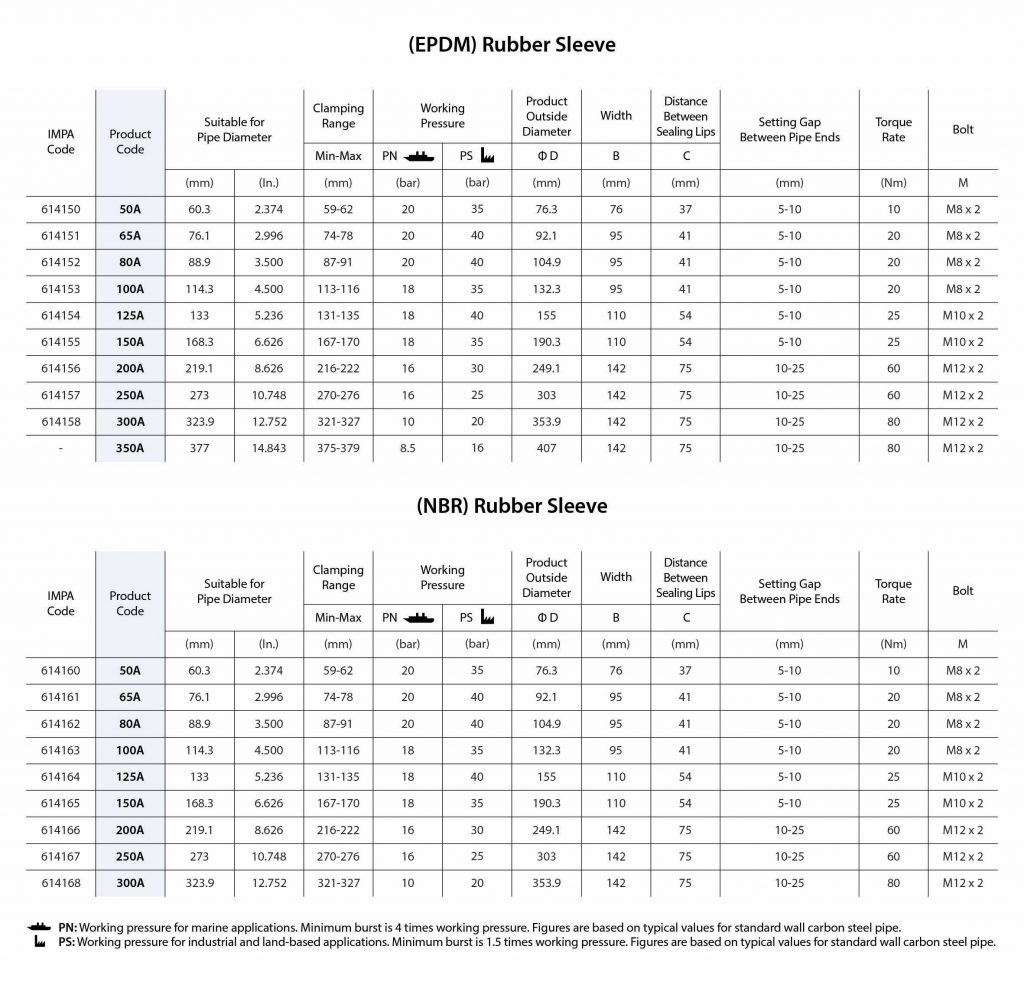CVS® Pipe Coupling (Flex-Type) | Aste Global Pte Ltd